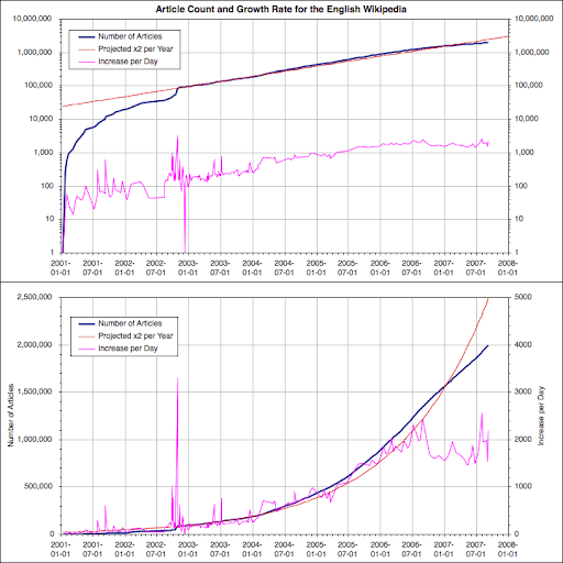 The growth of Wikipedia - Code, Strings, and Keys